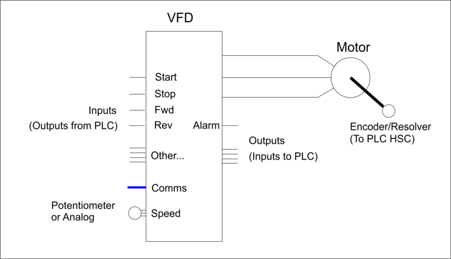 PLC Drive/VFD Control - AutomationPrimer