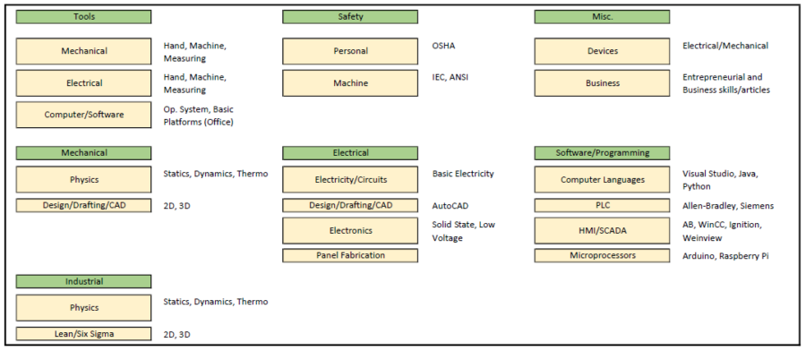 The Automation Academy 2.0 - AutomationPrimer